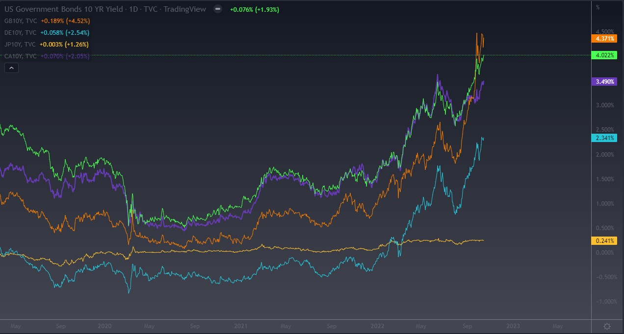 Interest rates continue to tell tale – The Trader Guy