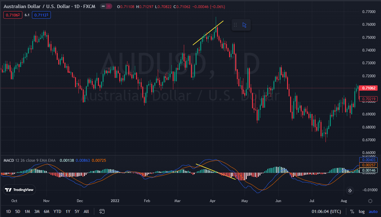 MACD for FX Traders. – The Trader Guy